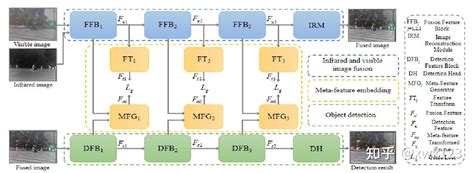 文献阅读：metafusion Infrared And Visible Image Fusion Via Meta Feature Embedding From Object