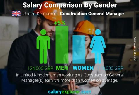 Construction General Manager Average Salary In United Kingdom 2023
