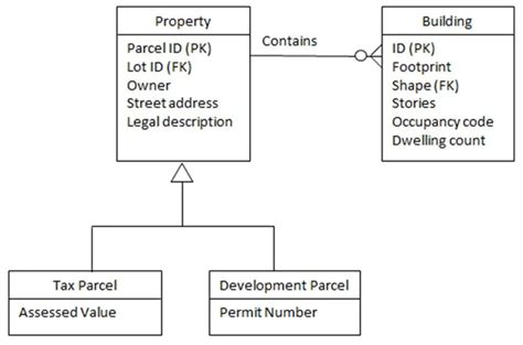 Datamodeling Logicalmodeling Conceptualmodeling Databasedesign