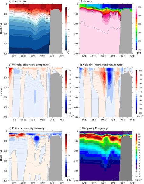 Vertical Sections Of A Temperature B Salinity C Meridional