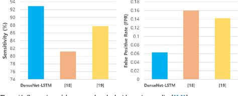 Figure 10 From A Hybrid Densenet Lstm Model For Epileptic Seizure Prediction Semantic Scholar