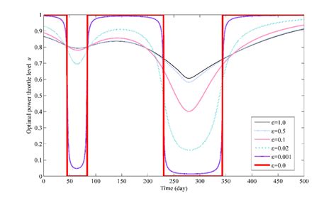 Homotopy Process By The Modified Logarithmic Homotopy Function Download Scientific Diagram