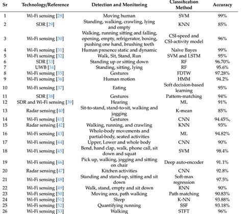 Summary Of Existing Contributions In Human Activity Classification And Download Scientific