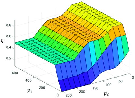 Input Output Mapping Surface Of The Proposed Fis Download Scientific