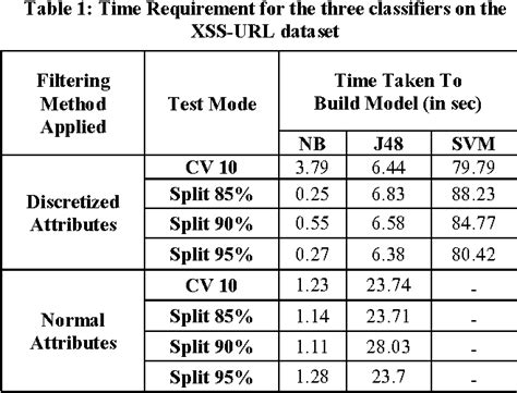 Table 1 From Prediction Of Cross Site Scripting Attack Using Machine