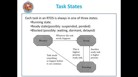 Rtos Task Taskstates Youtube