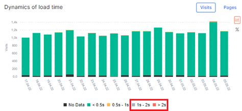 How To Find The Slowest Pages Visited By Search Engines
