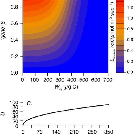 A The Relationship Between Visual Predation Risk M V Total Mass W Download Scientific