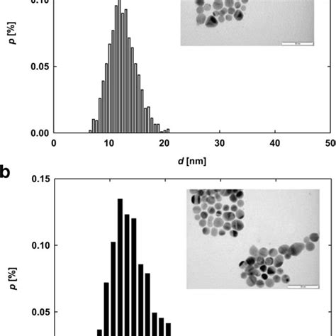 Membrane Damage Indicated Via Ldh Release After The Cell Treatment With