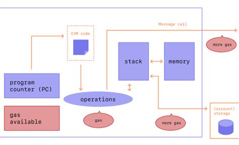 Use These 5 Ethereum Fee Calculators To Reduce Your Gas Fees The Tech Edvocate
