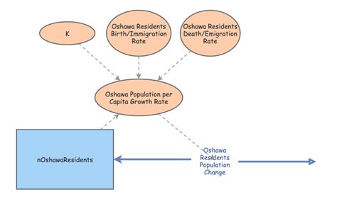 Logistic Model Of Oshawas Population Growth With Increased Residential