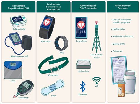 Wearable Digital Health Technologies For Monitoring In Cardiovascular Medicine Nejm