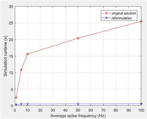 performance a better method to implement the alpha synapse function in matlab stack overflow