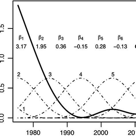Example Of A Spline Based Curve For Infection Risks Over Time Solid