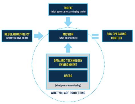 Awesome Soc Soc Basics Md At Main · Cyb3rxp Awesome Soc · Github