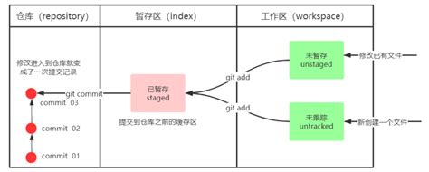 Git工具使用全解 Csdn博客