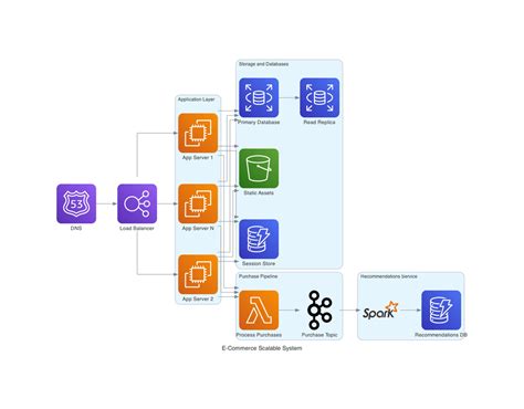 How To Create Software Architecture Diagrams With Code The Software