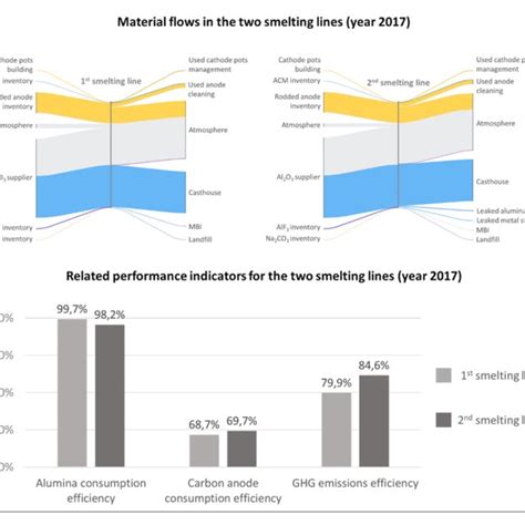 Example Of Detailed Material Flow Analysis For The Smelting Processes