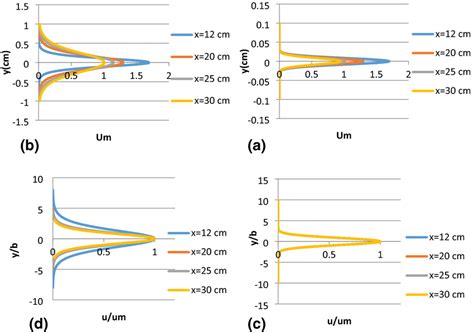 Velocity Profile From The Start Point Of The Jet To The Distance Of Download Scientific Diagram