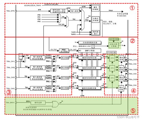 Stm32学习总结：定时器（3）高级定时器stm32高级定时器 Csdn博客