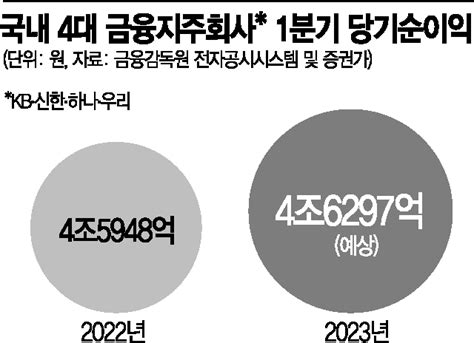 금융지주 1분기 금융사고 비용 제외한 실적 견조 아시아경제