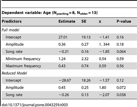 Song Variables That Predicted The Two Age Classes By Glms Age As