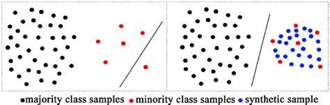 Advantages Of Smote Black Red And Blue Dots Indicate Majority Class