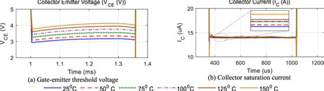 Temperature Sensitive Electrical Parameter Variation Between Igbt Turn