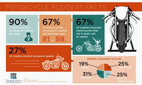 Motorcycle Accident Facts Visually Motorcycle Accident Accident