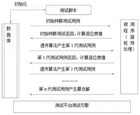 一种基于遗传算法的模糊测试平台的制作方法