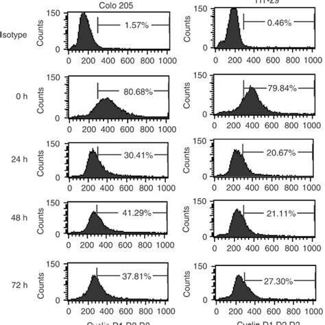 Expression Level Of Cyclin D Protein Was Analysed By Flow Cytometry