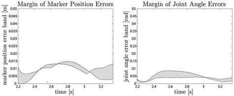 Margin Of Marker Position Errors And Margin Of Joint Angle Errors Over