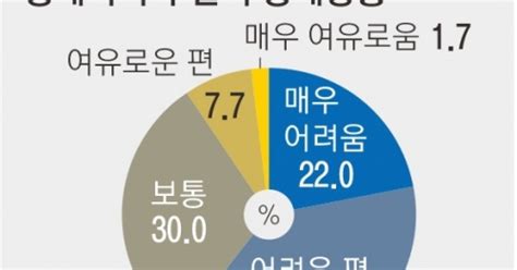 ‘가족돌봄청년 서울에만 900명… 60 가 경제적 어려움 시달려