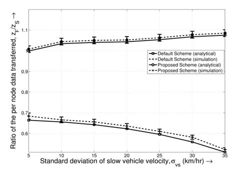 Ratio Of Data Transferred Per Node Vs Standard Deviation Of Slow