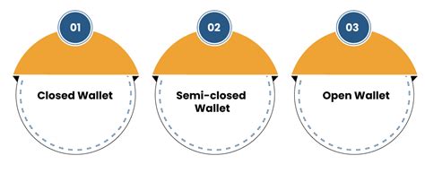 Close And Semi Closed Wallet Know The Key Differences