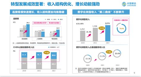 营收9373亿元，中国移动再交亮眼成绩单！ 通信世界网