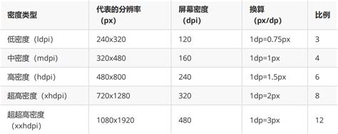 Android 屏幕适配android屏幕 Csdn博客