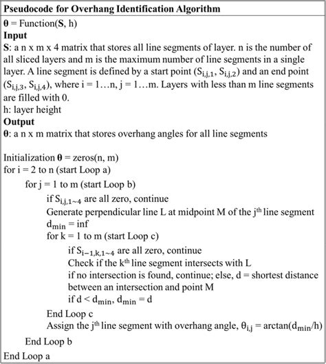 pseudocode of the overhang identification algorithm download