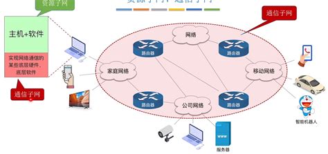 计算机网络 【2】计算机网络的组成、功能 计算机网络的功能数据通信列举实例 Csdn博客