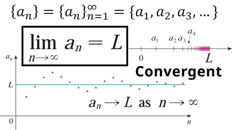 The Limit Of A Sequence