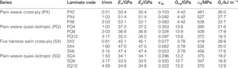 Material Properties Of All Woven Cfrp From Belmonte Et Al 6 Download Table