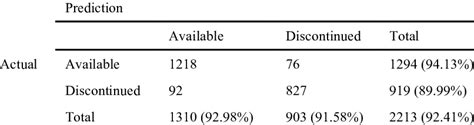 support vector machine confusion matrix download table