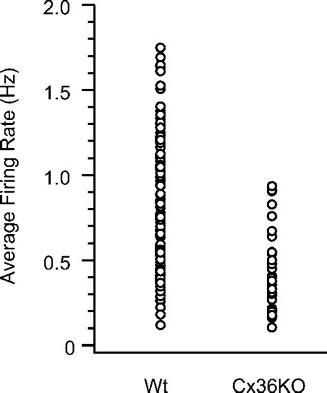 Cx36kos Display Lower Cs Firing Rates Than Wts Cs Average Firing Rate