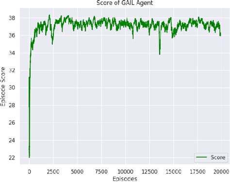 Figure 4 From Decision Making For Autonomous Driving In A Virtual Highway Environment Based On