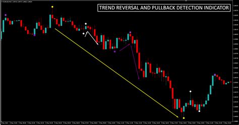 Early Trend Reversal And Pullback Detection Mt4 Ubuy India