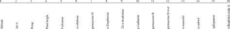 Correlation Matrix R Between Microclimatic Conditions And Major