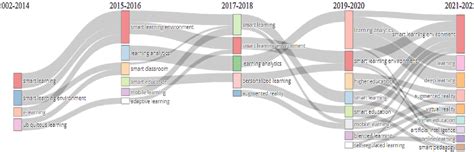 Figure 1 From Thematic Evolution Of Smart Learning Environments Insights And Directions From A