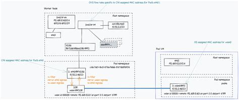 Pod Ip Is Unreachable From The Cluster Nodes When Using Ovs Based Cnis