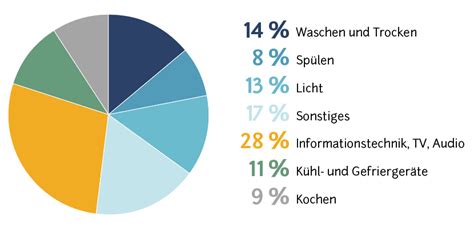 Stromverbrauch Einer Familie Durchschnittlicher Verbrauch In
