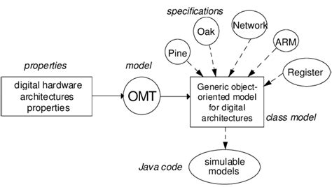 Representing Genericity With Omt Following This Method We Construct A Download Scientific